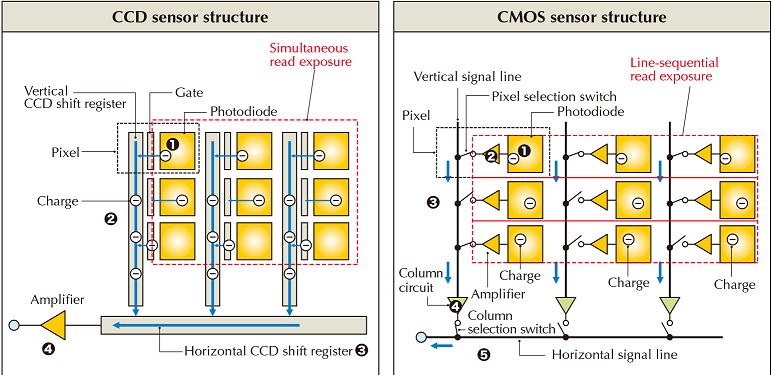 CMOS รุ่นใหม่ Exmor จาก Sony สยบข้อด้อยของ CMOS โดยสิ้นเชิง - KARE Thailand