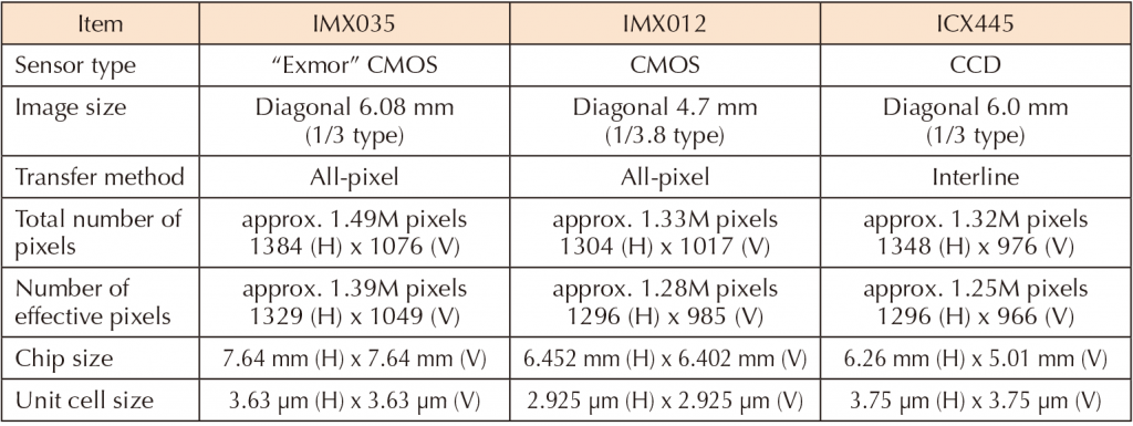 CMOS รุ่นใหม่ Exmor จาก Sony สยบข้อด้อยของ CMOS โดยสิ้นเชิง - KARE Thailand