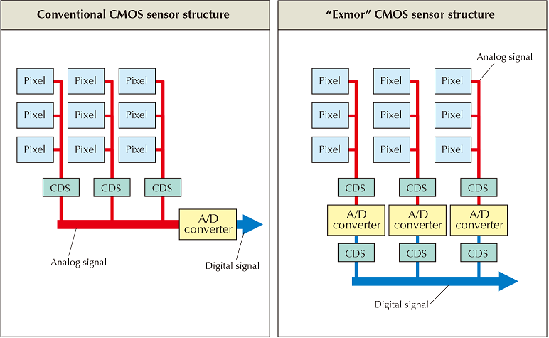 CMOS รุ่นใหม่ Exmor จาก Sony สยบข้อด้อยของ CMOS โดยสิ้นเชิง - KARE Thailand