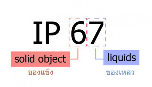 มาตรฐาน IP Code (International Protection Rating) - KARE Thailand